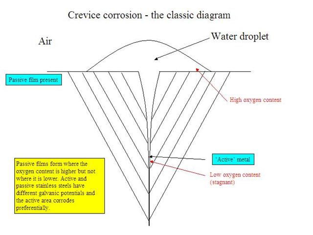 Crevice corrosion – Cox Engineering