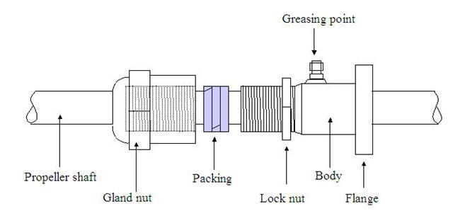 Stern glands – Cox Engineering