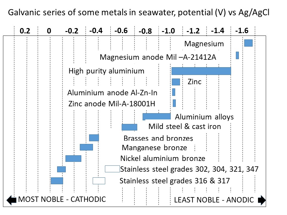 Anodes – Cox Engineering
